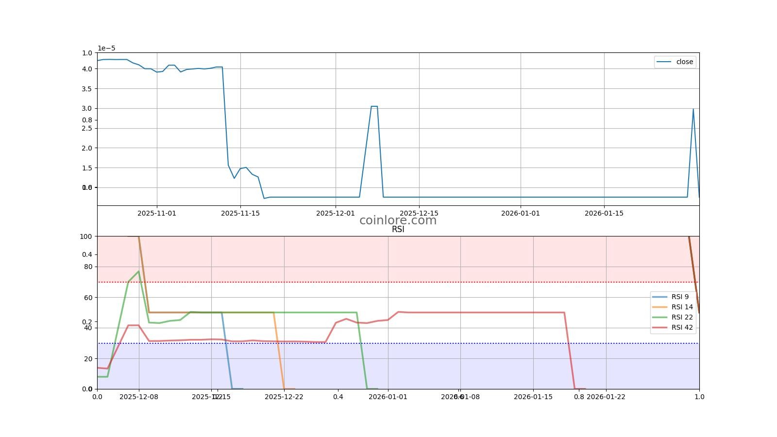 HurricaneSwap Token RSI indicator