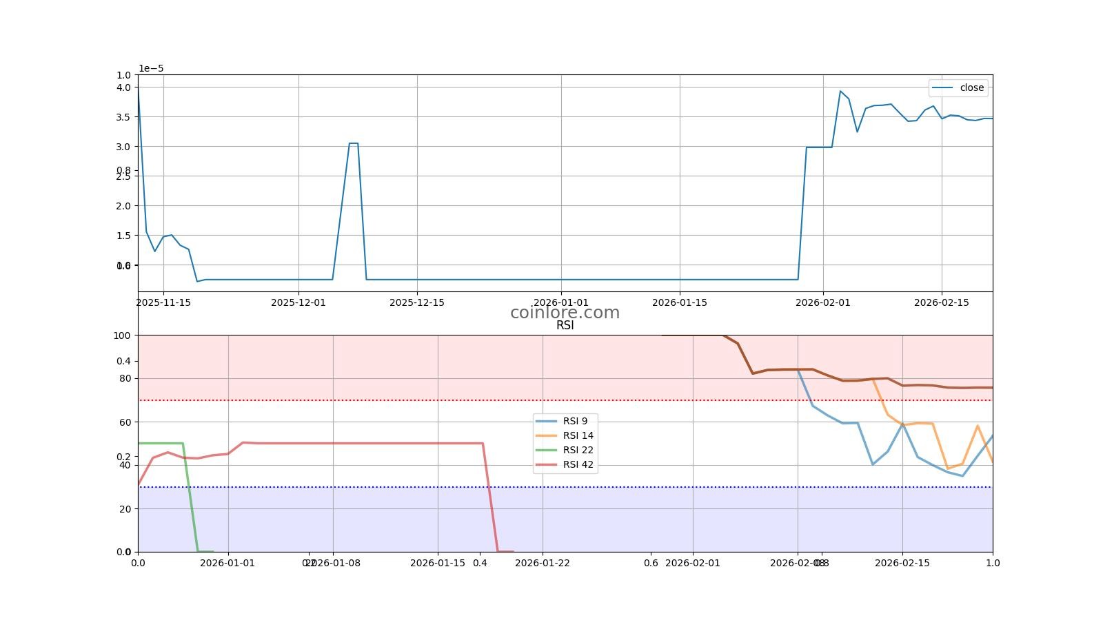 HurricaneSwap Token RSI indicator