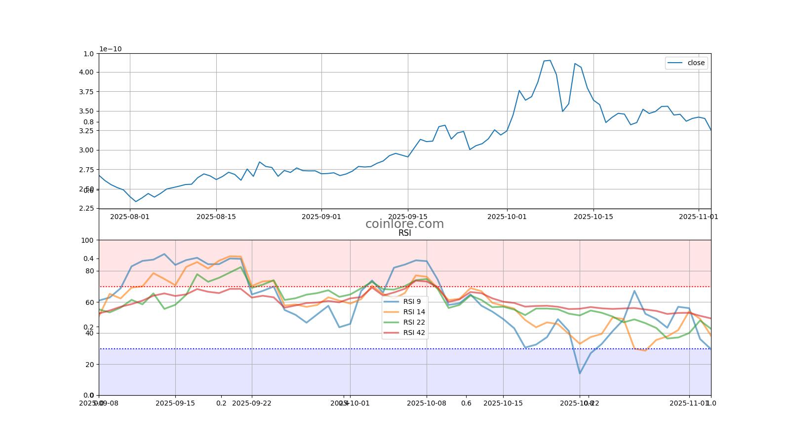 HuskyShiba RSI indicator