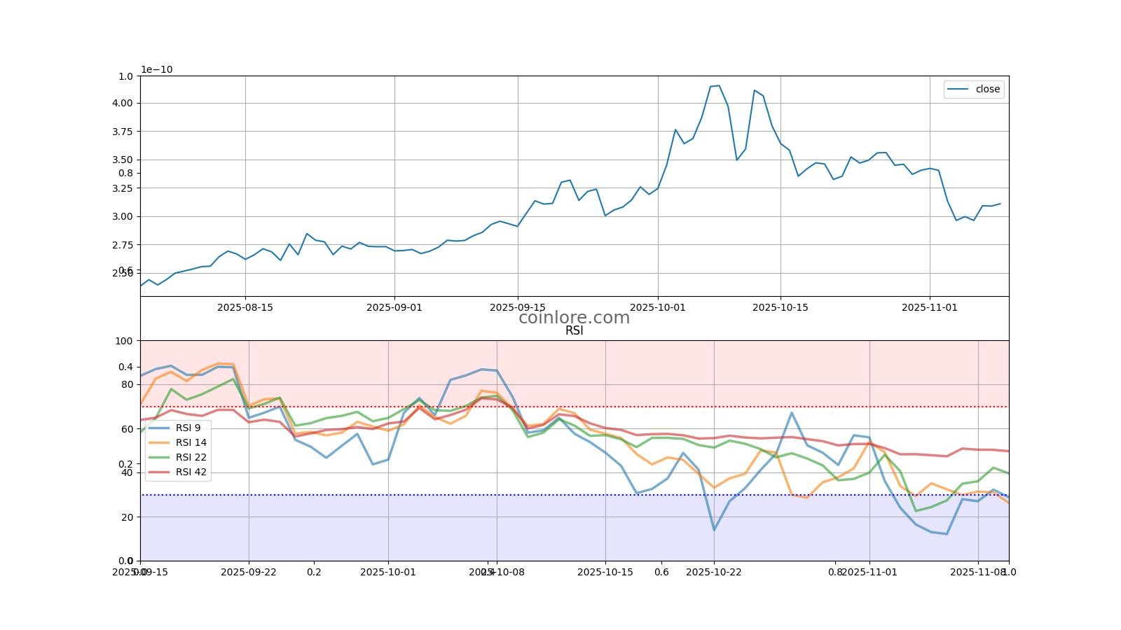 HuskyShiba RSI indicator