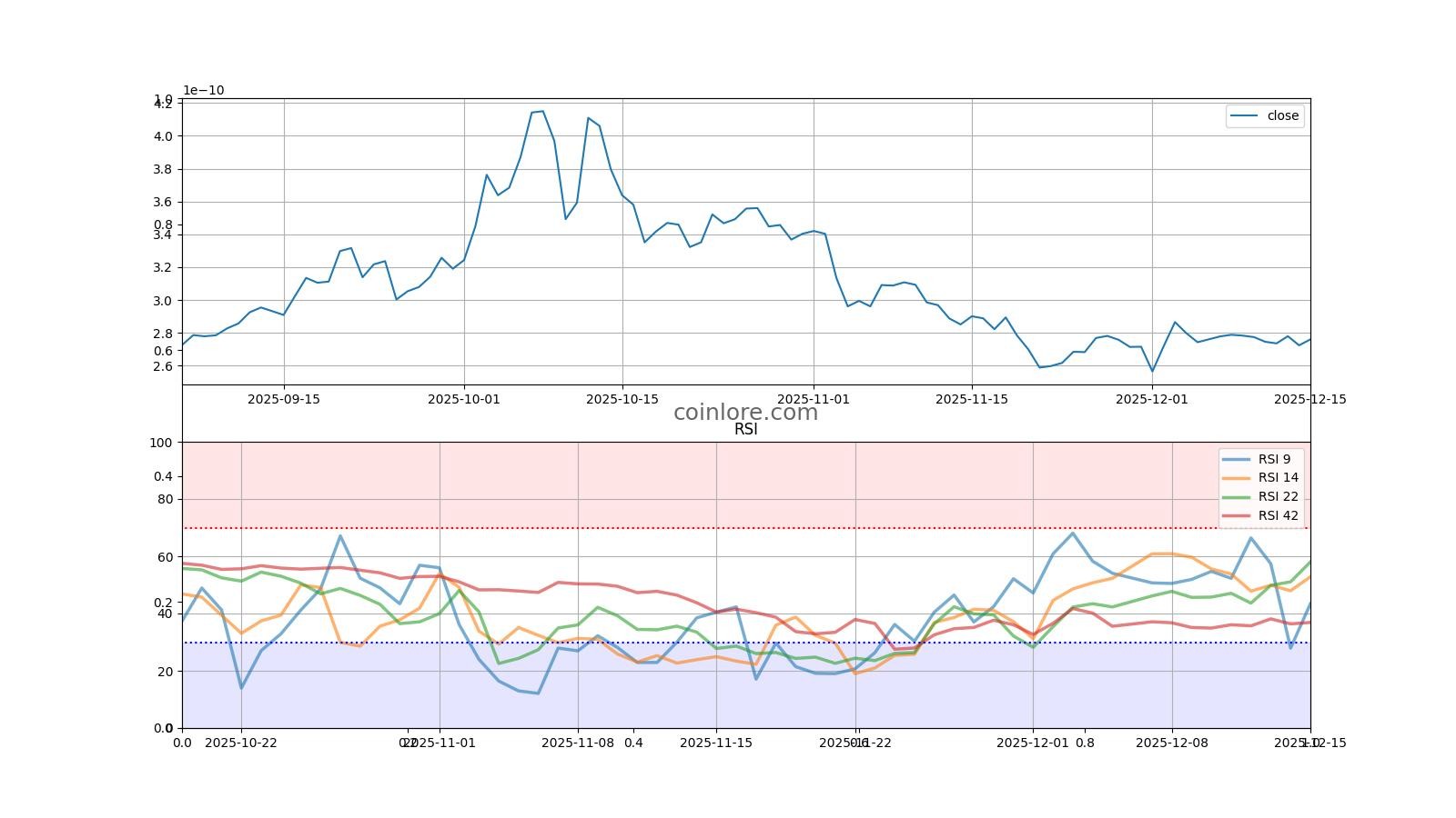 HuskyShiba RSI indicator