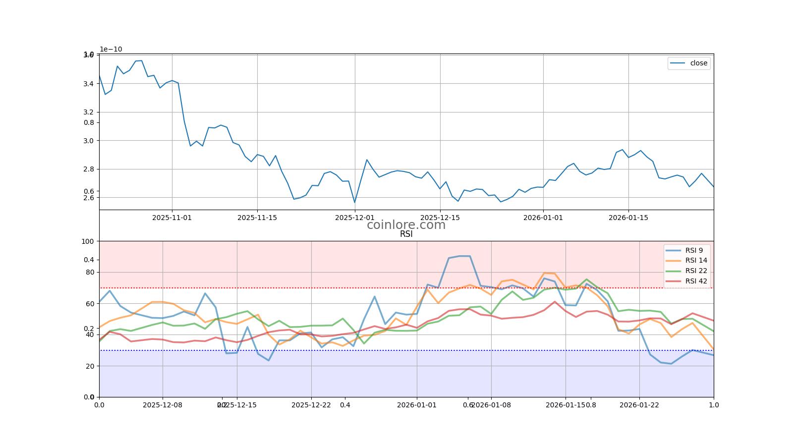 HuskyShiba RSI indicator