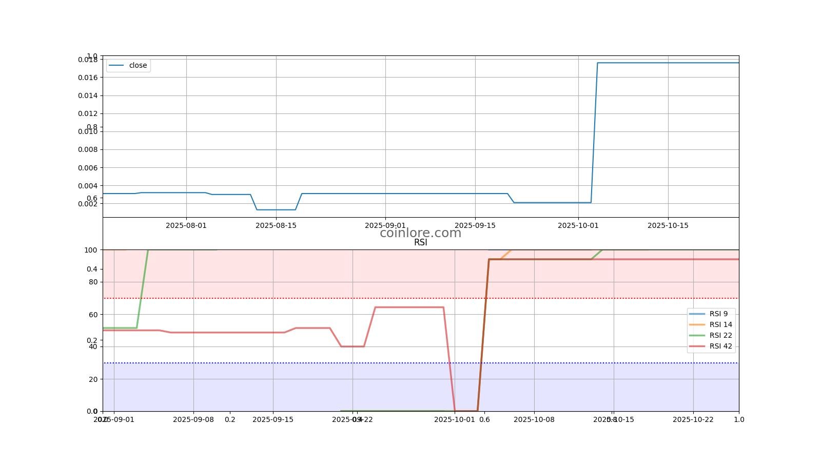 Hxro RSI indicator