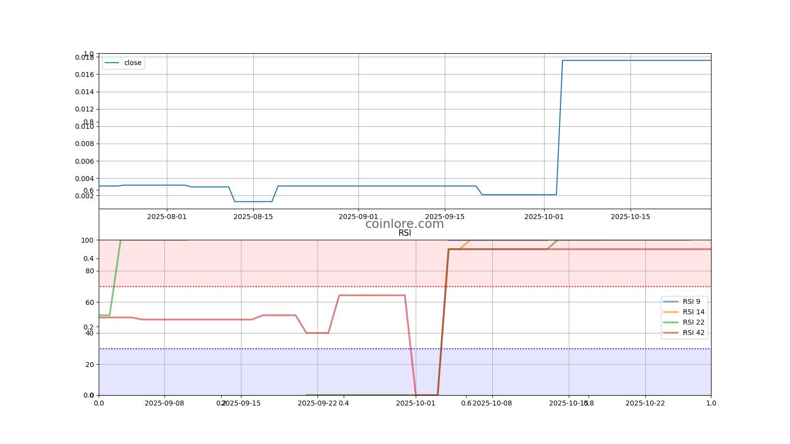 Hxro RSI indicator