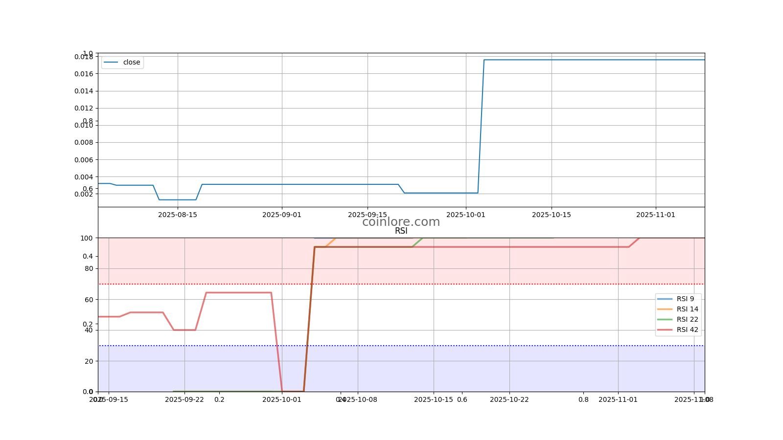 Hxro RSI indicator