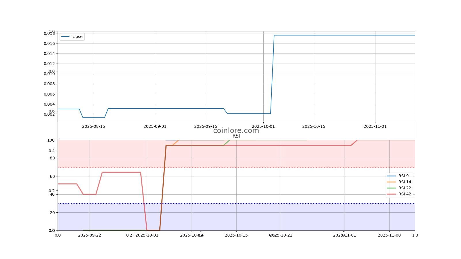 Hxro RSI indicator