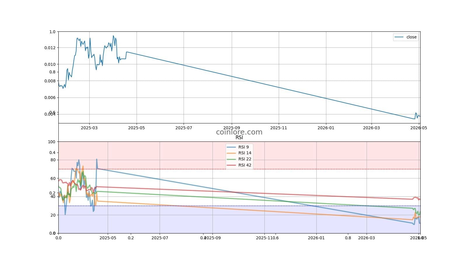 HydraDX RSI indicator