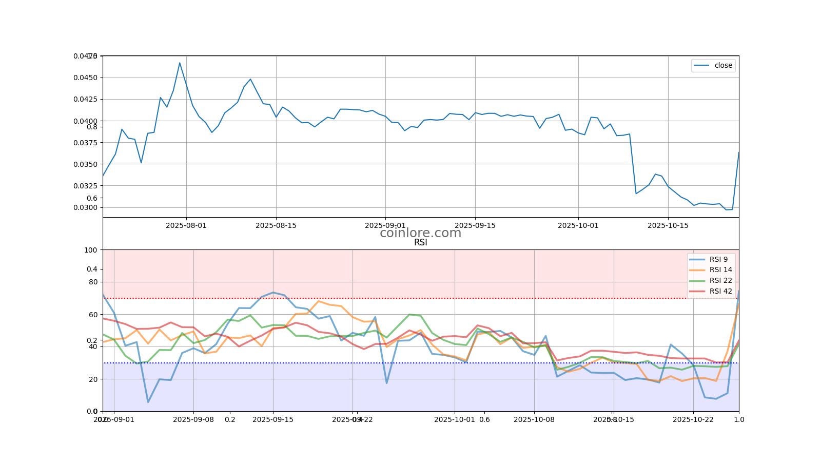 Hydranet RSI indicator
