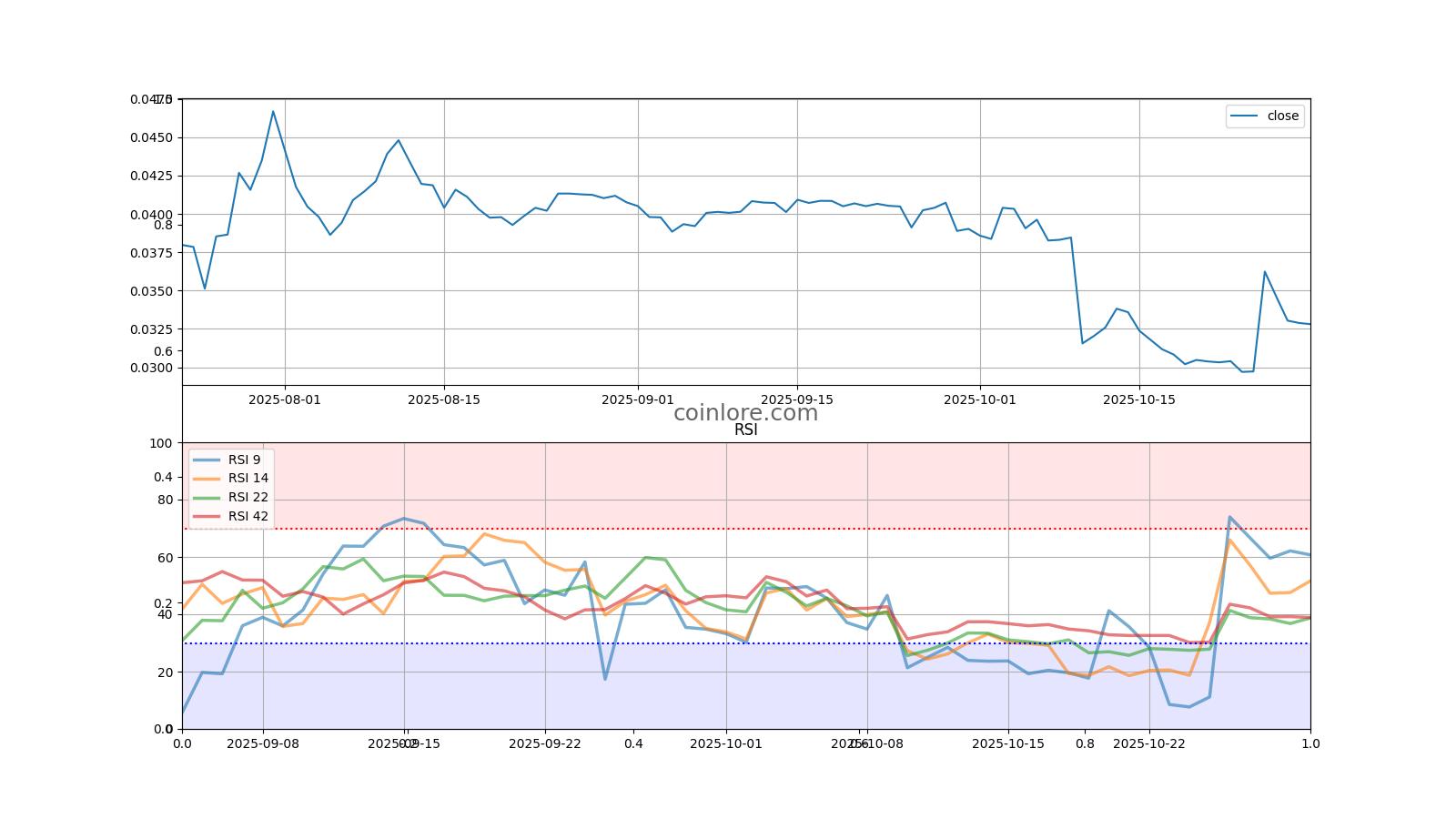Hydranet RSI indicator