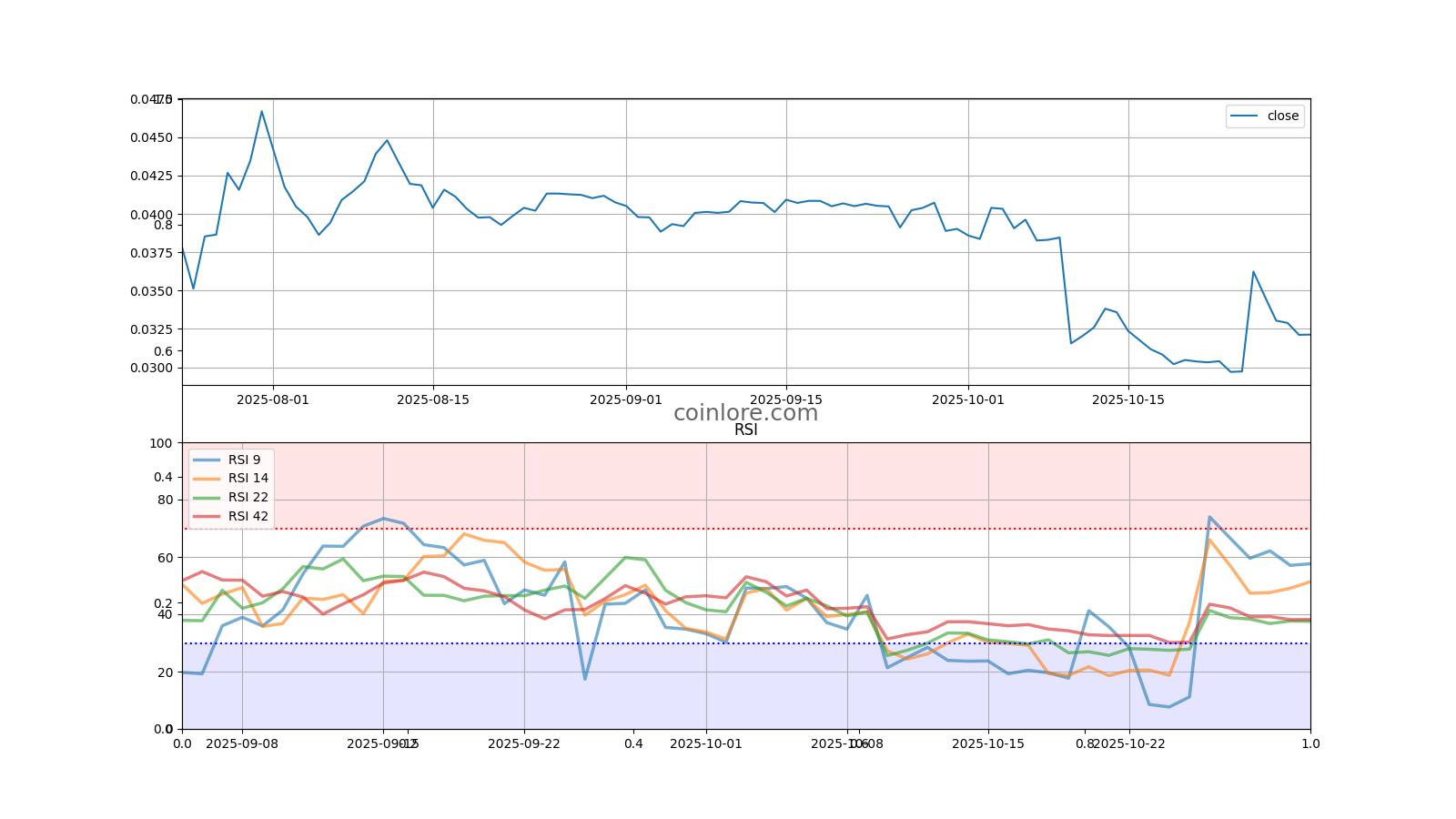 Hydranet RSI indicator