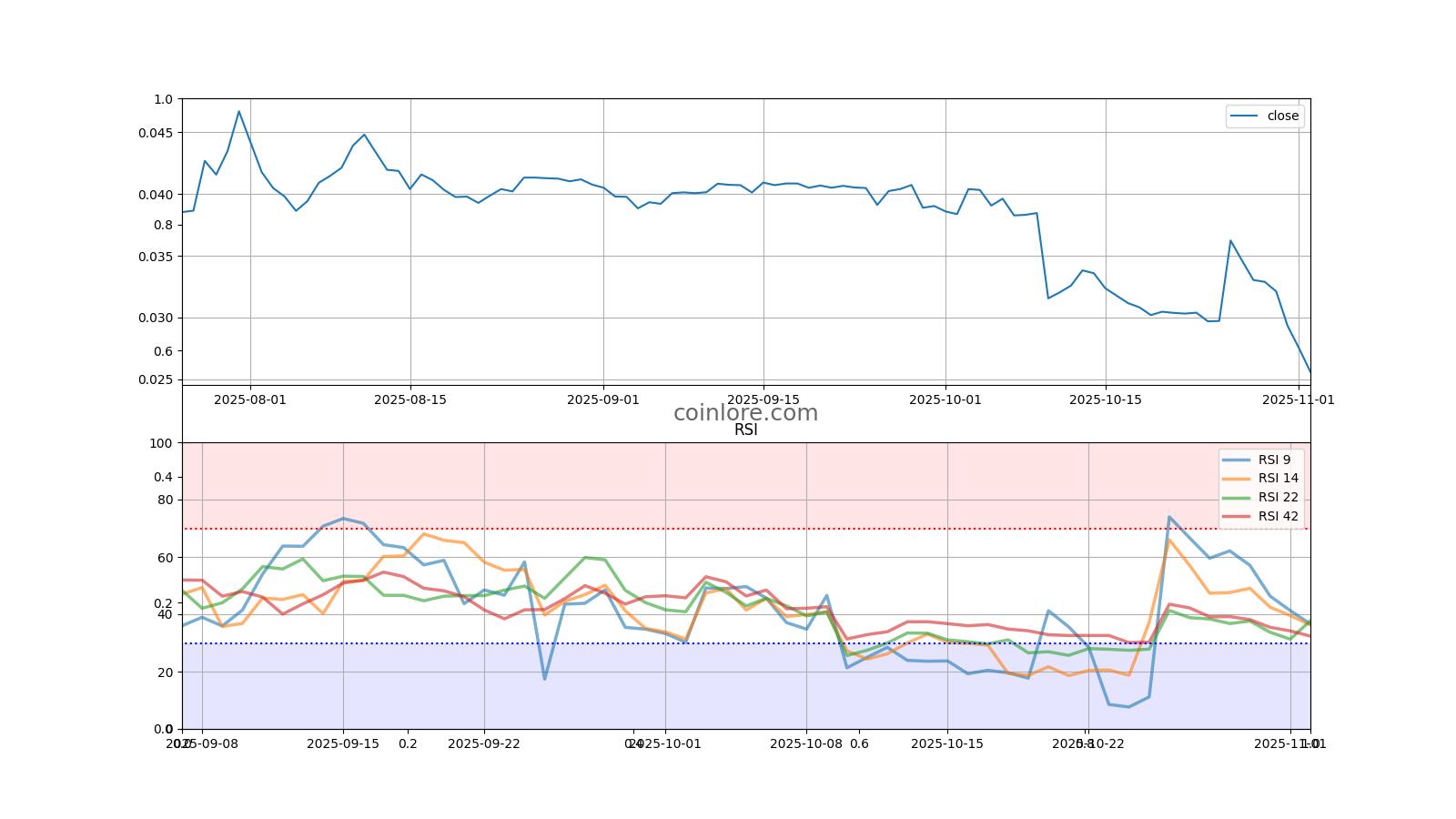 Hydranet RSI indicator