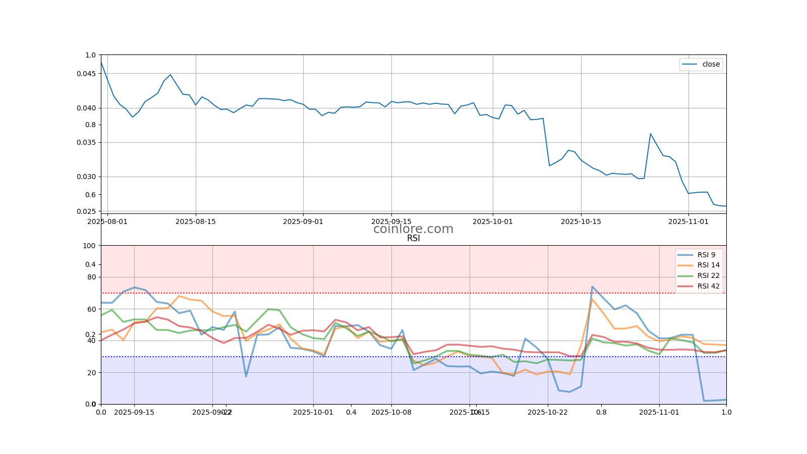 Hydranet RSI indicator