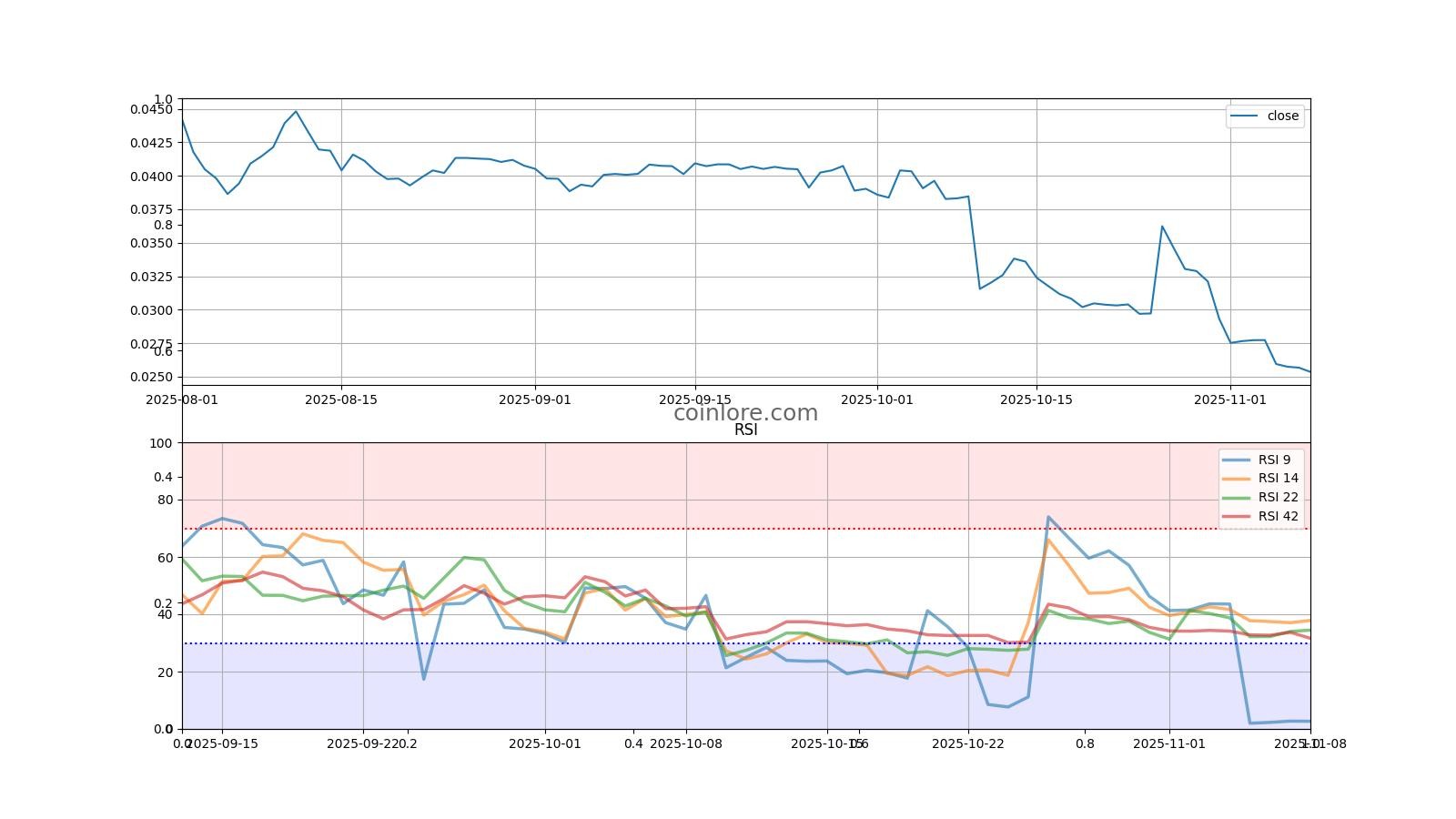 Hydranet RSI indicator