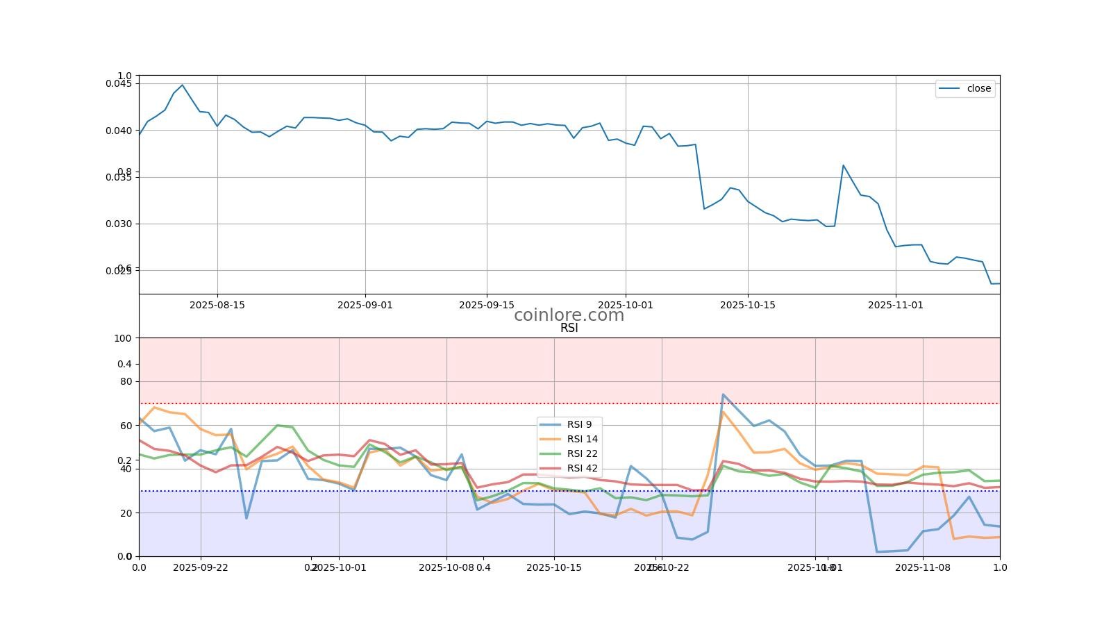 Hydranet RSI indicator