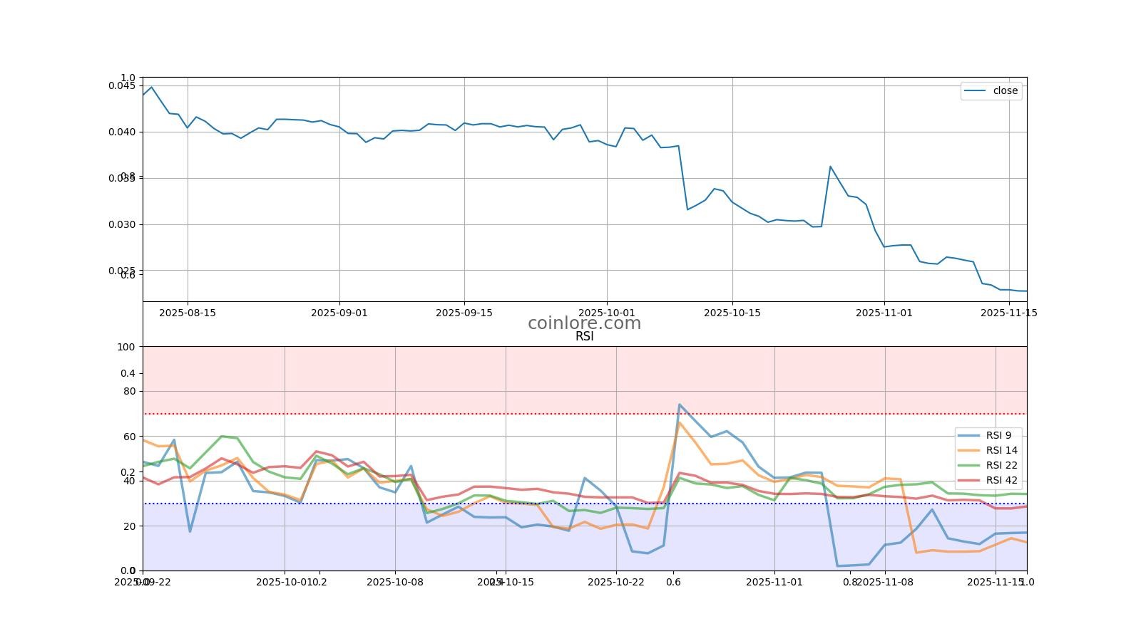 Hydranet RSI indicator