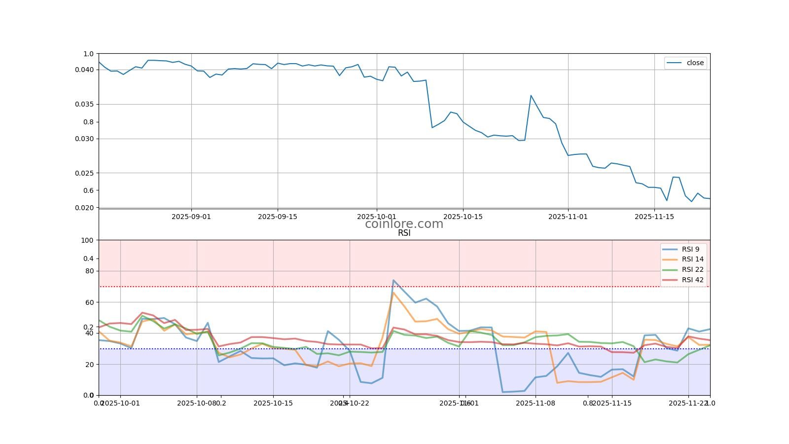 Hydranet RSI indicator