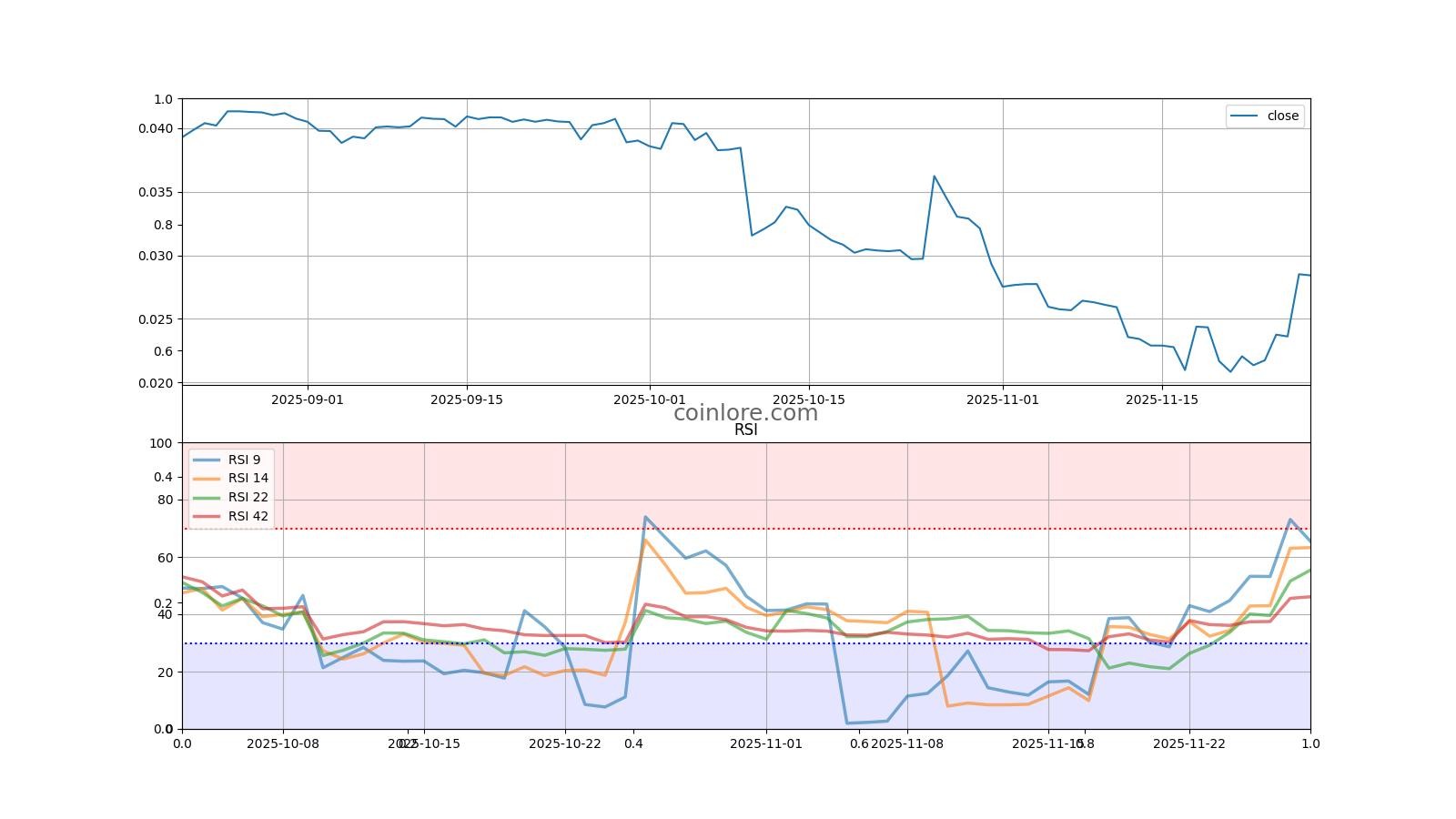 Hydranet RSI indicator
