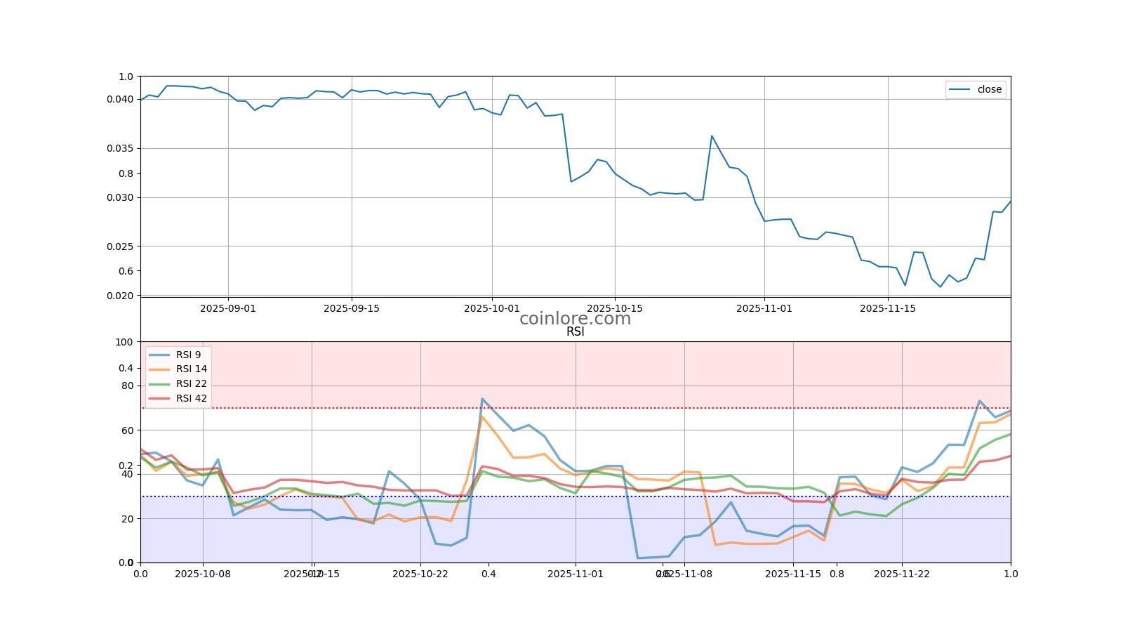 Hydranet RSI indicator