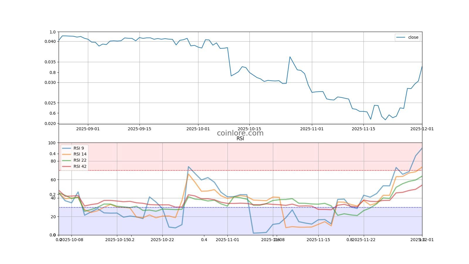 Hydranet RSI indicator