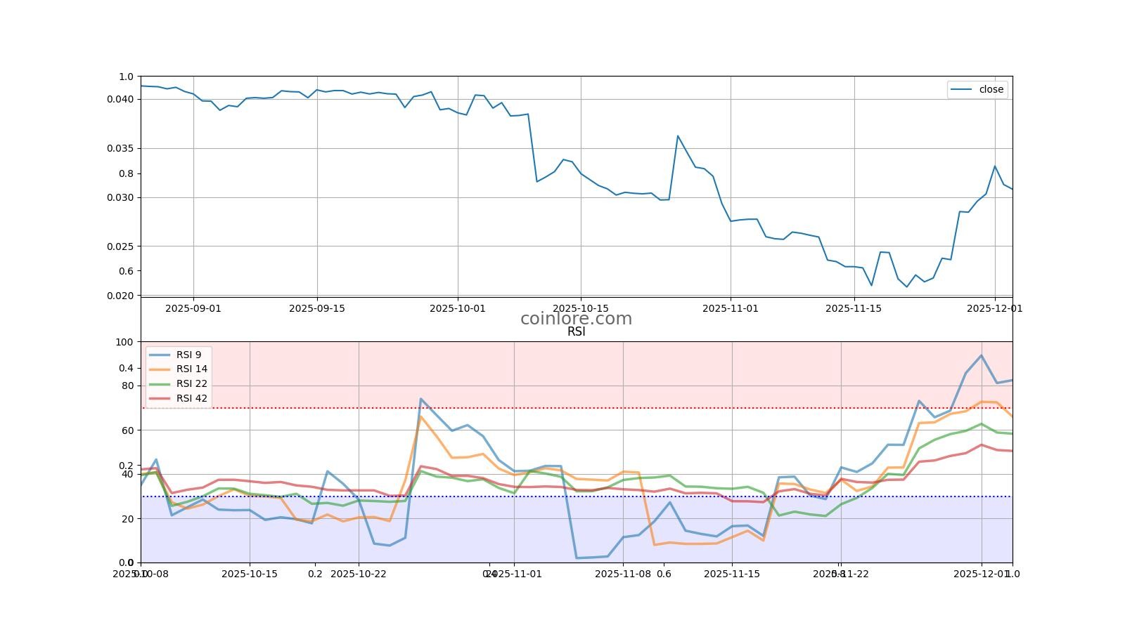 Hydranet RSI indicator