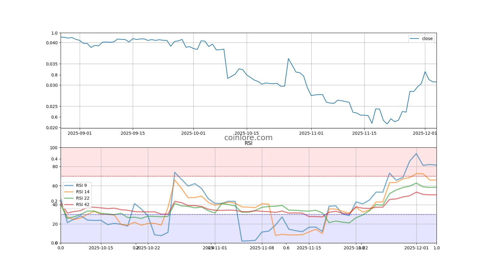 Hydranet RSI indicator