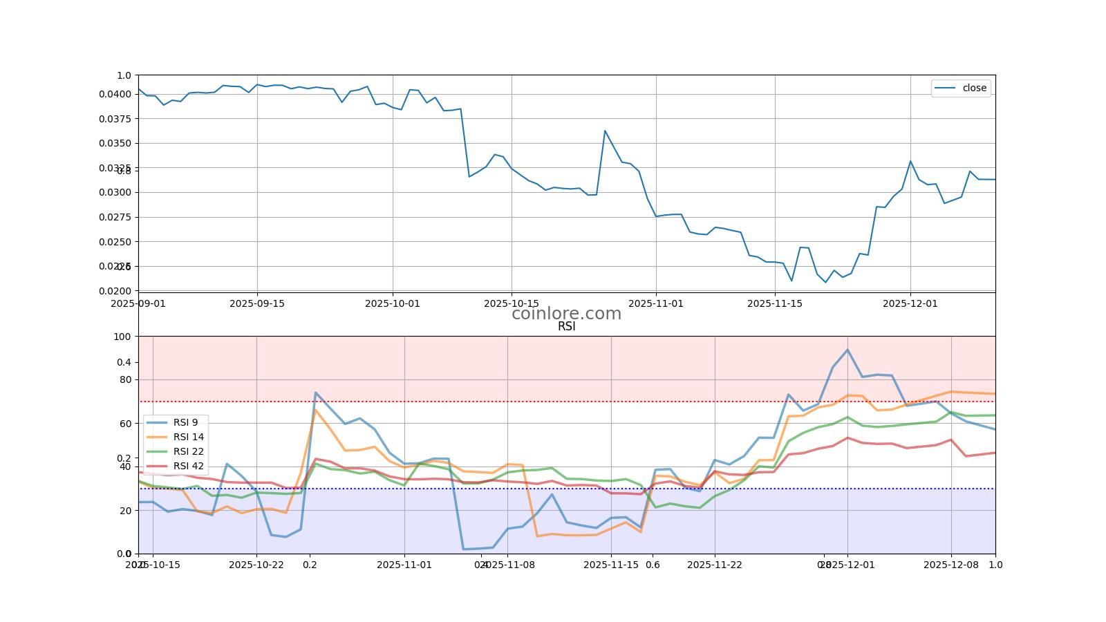 Hydranet RSI indicator
