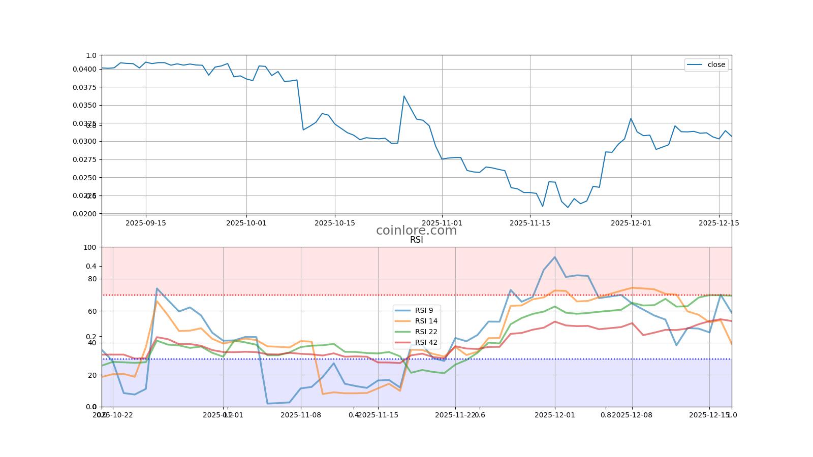 Hydranet RSI indicator