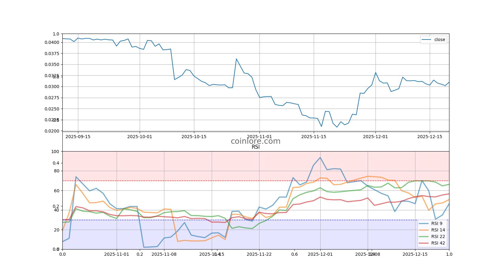 Hydranet RSI indicator