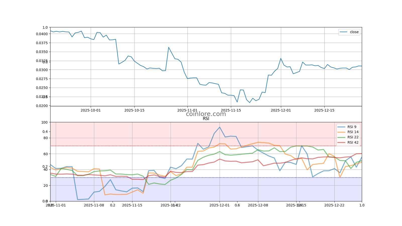 Hydranet RSI indicator