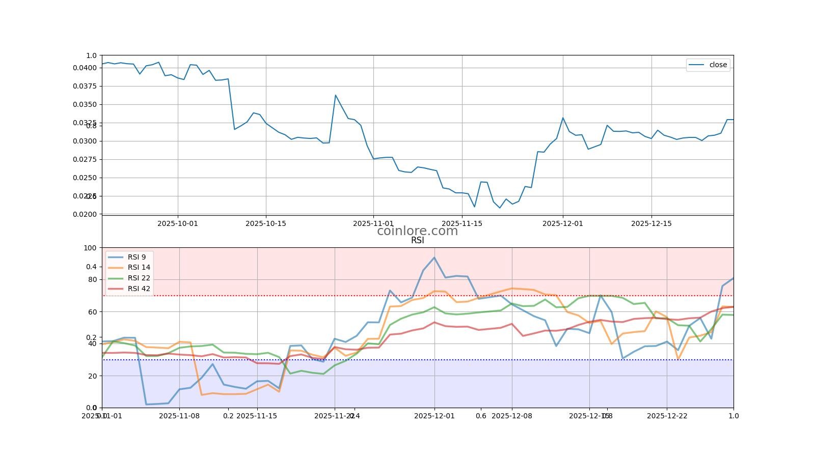 Hydranet RSI indicator