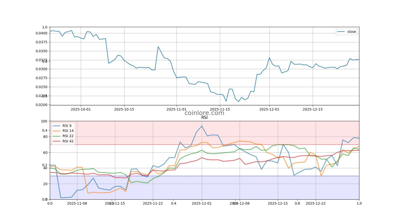 Hydranet RSI indicator