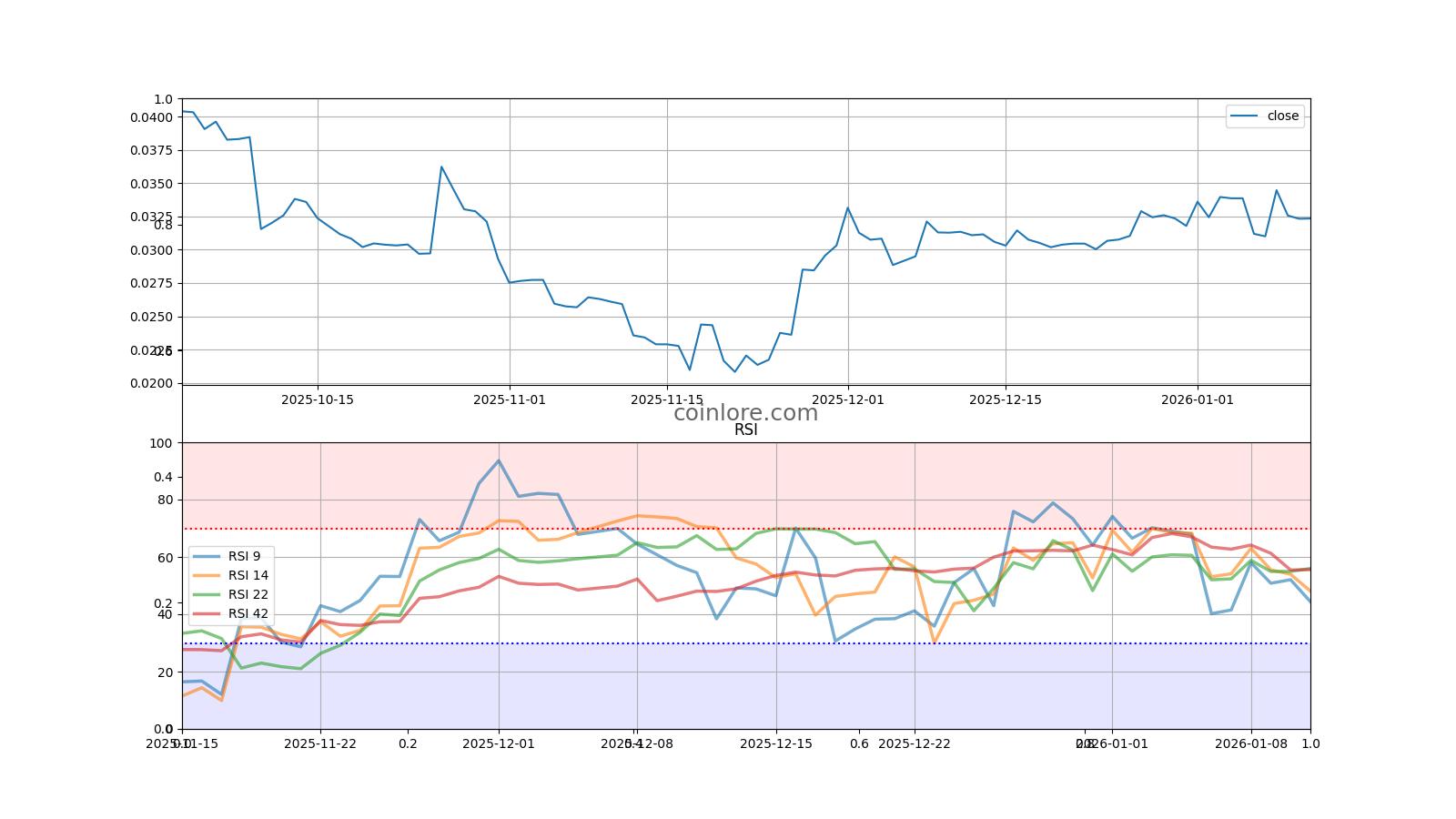 Hydranet RSI indicator
