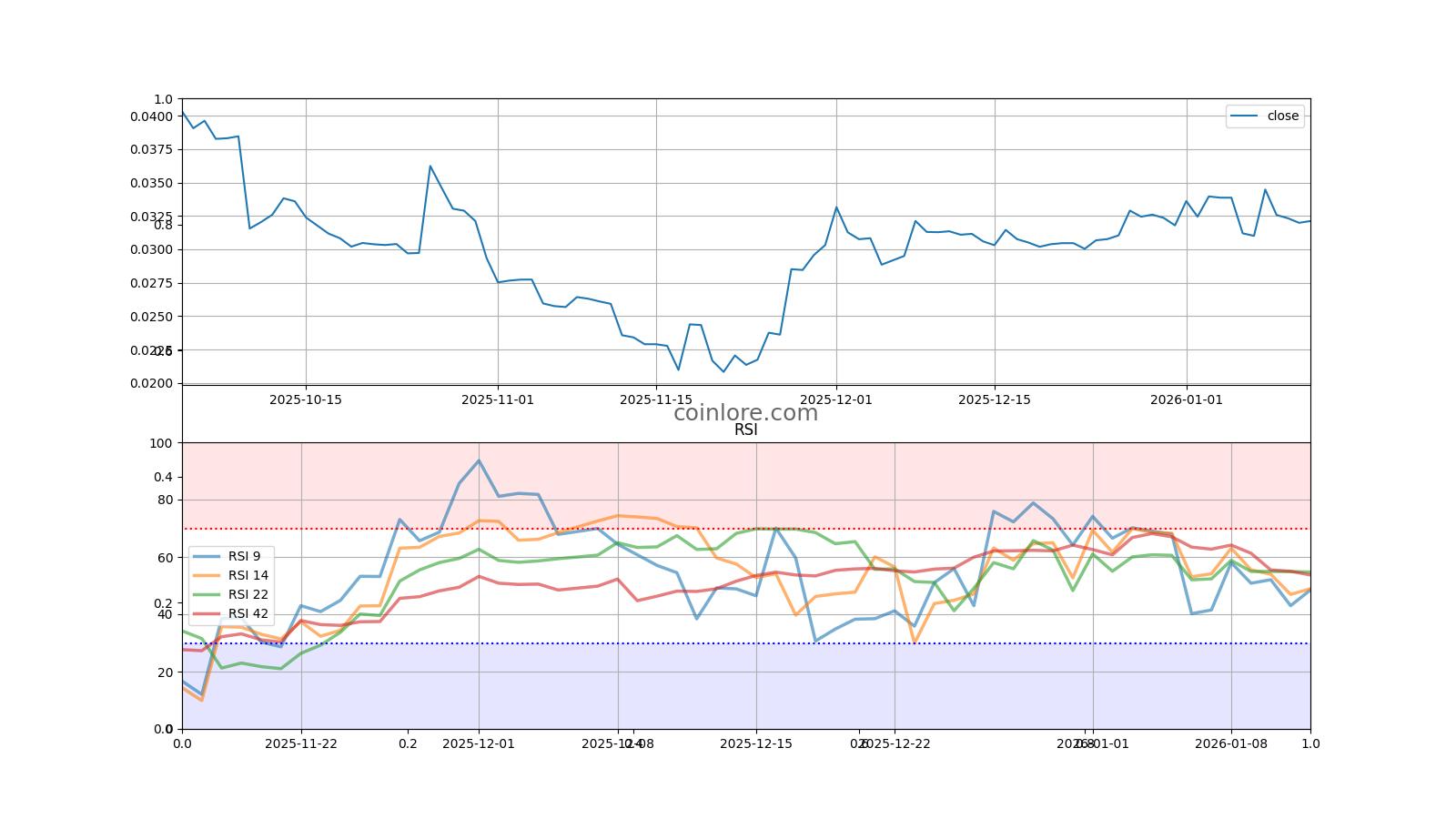 Hydranet RSI indicator