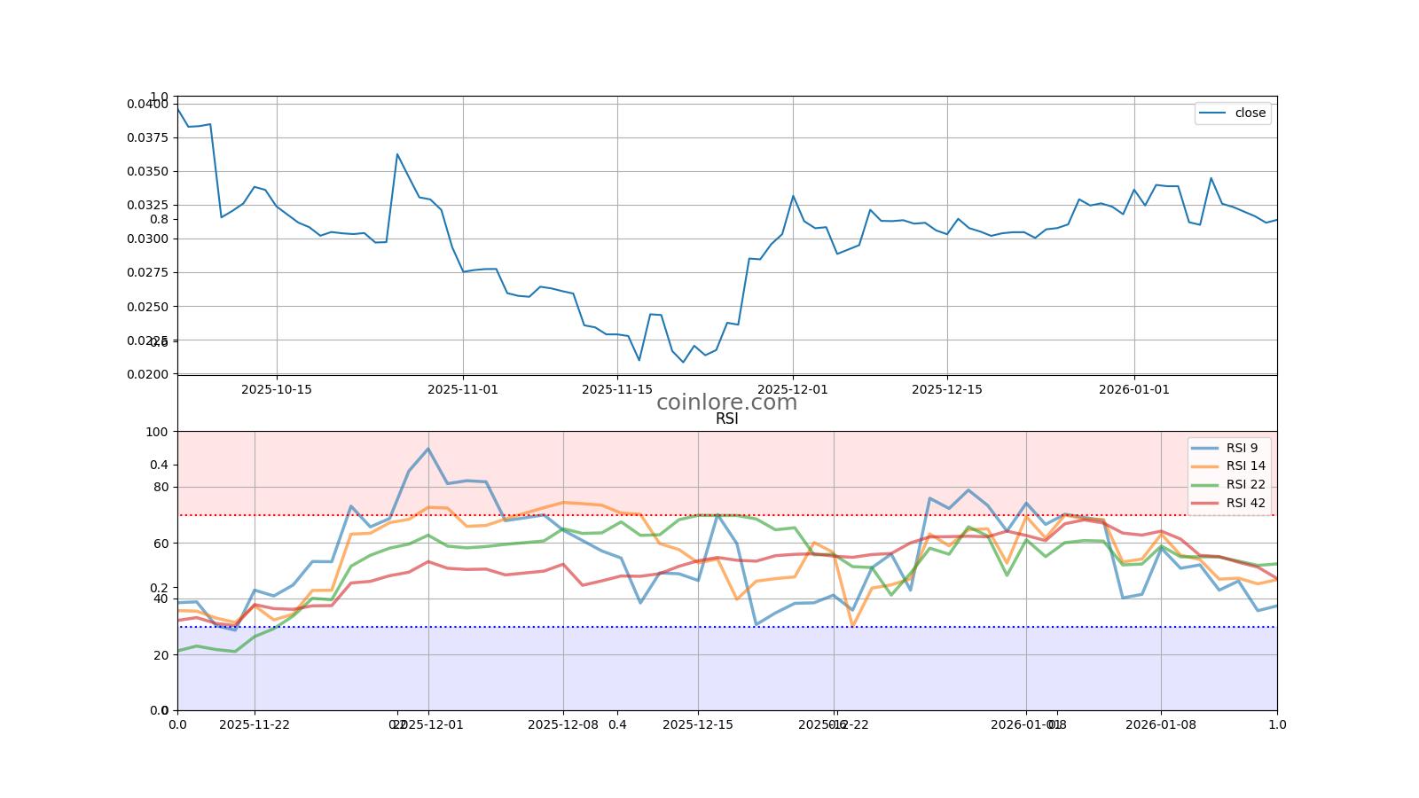 Hydranet RSI indicator