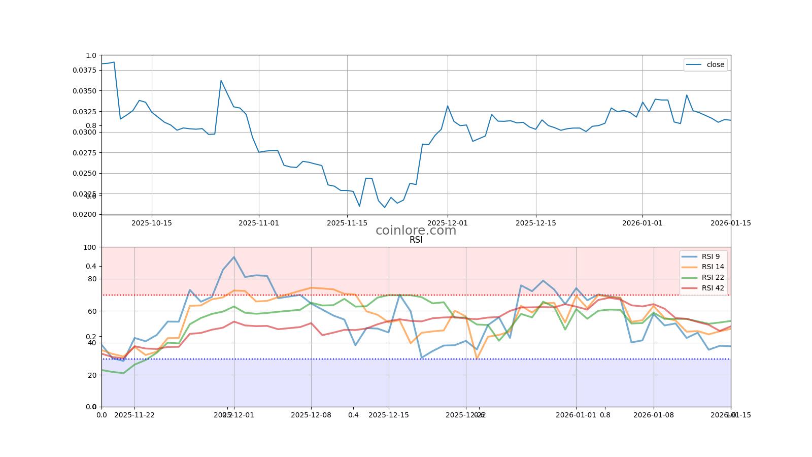 Hydranet RSI indicator