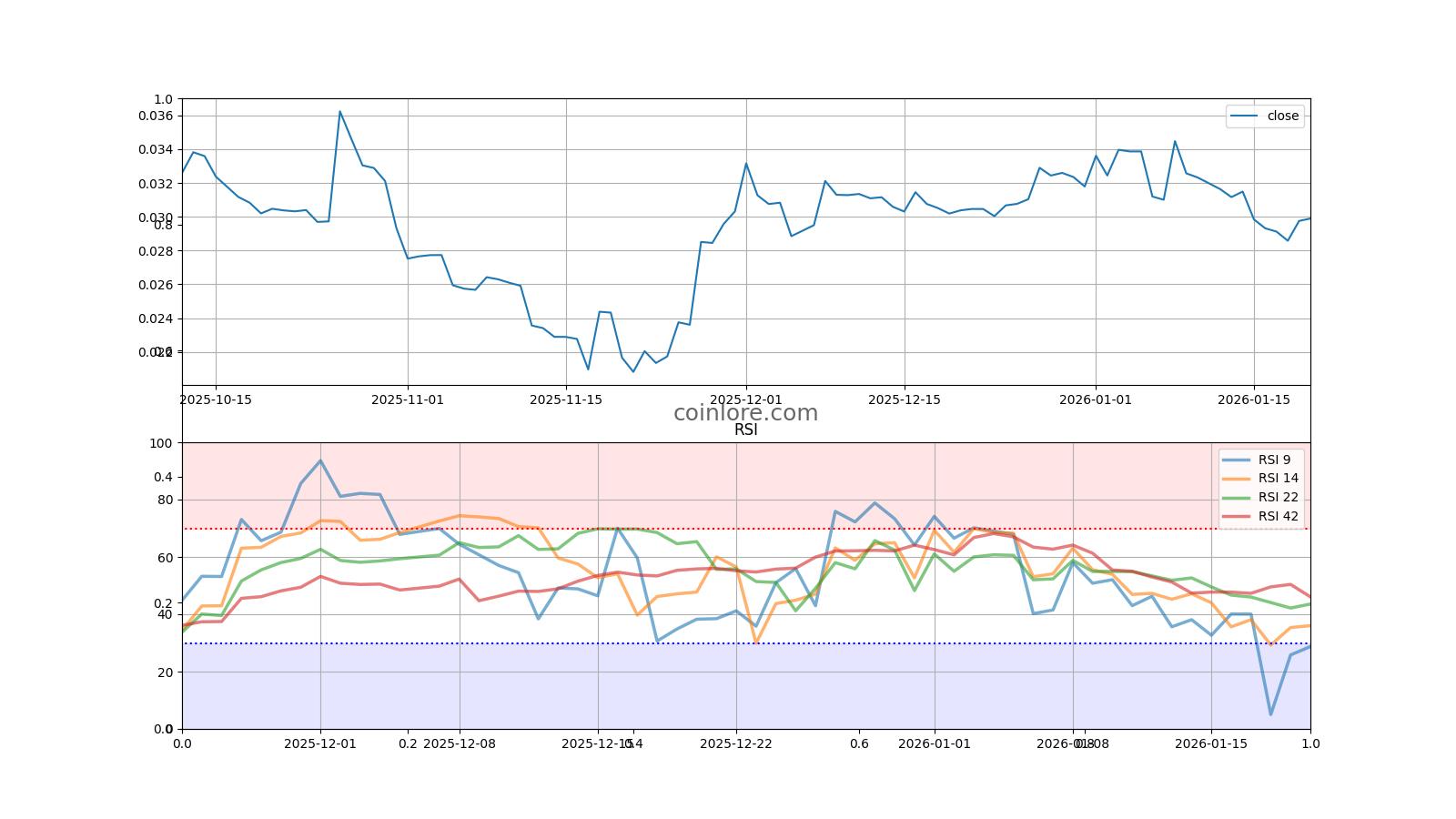 Hydranet RSI indicator
