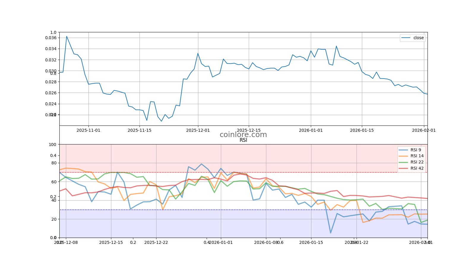 Hydranet RSI indicator