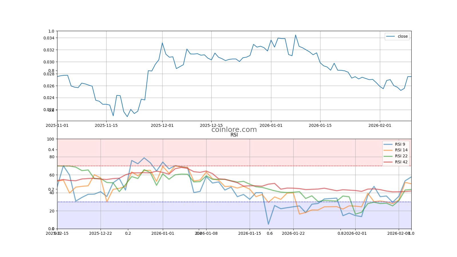 Hydranet RSI indicator