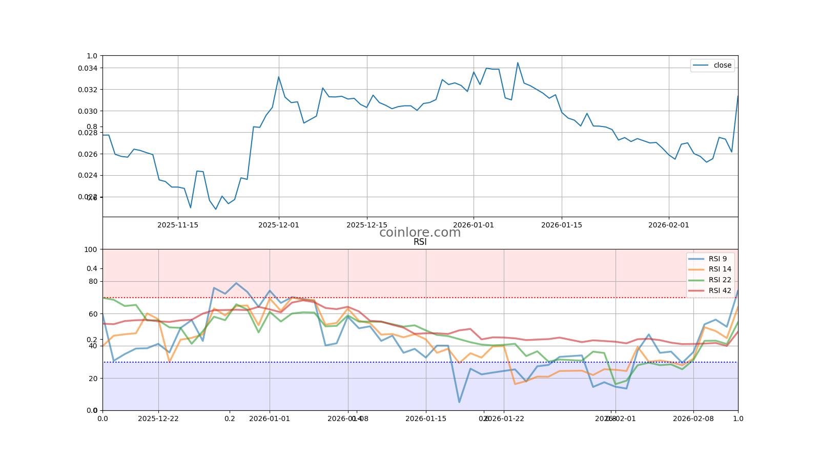 Hydranet RSI indicator