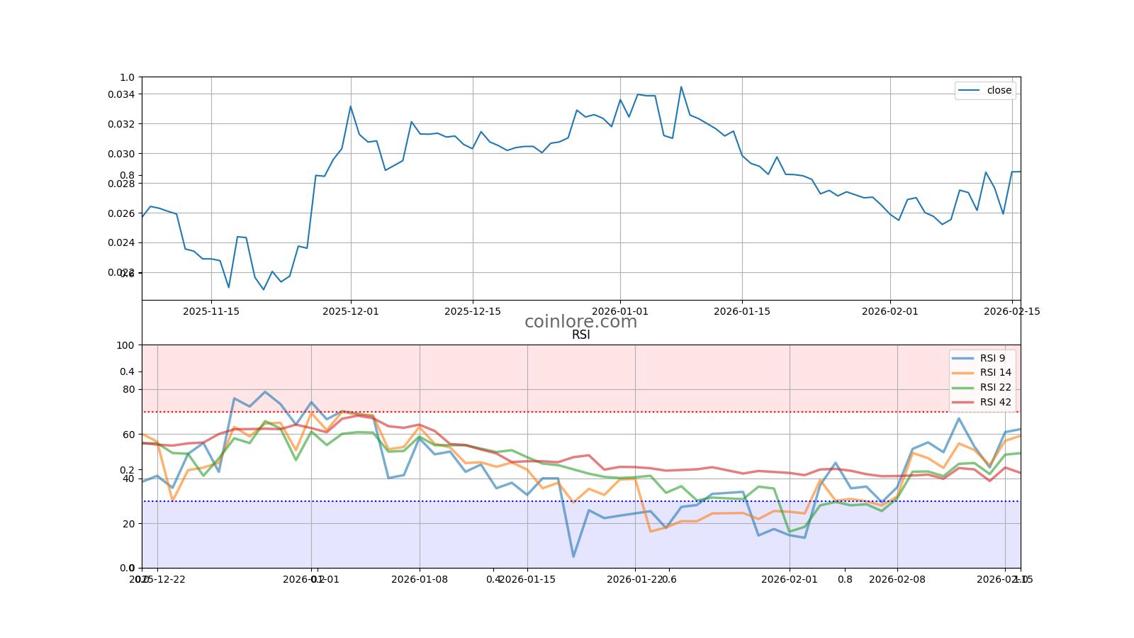 Hydranet RSI indicator