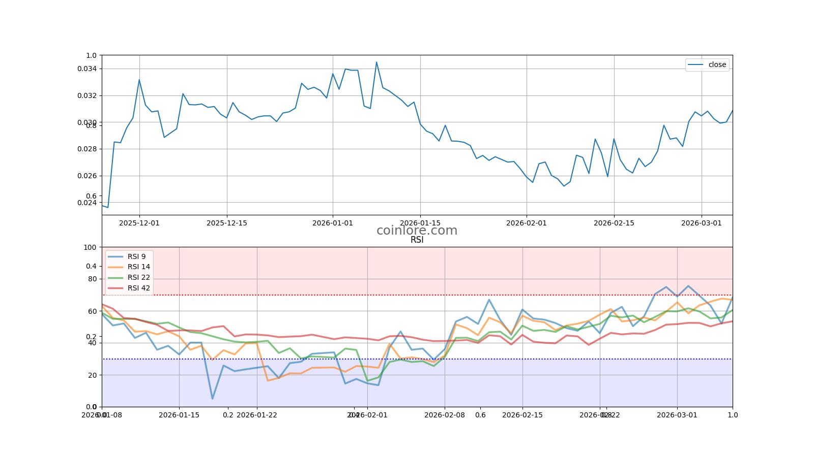 Hydranet RSI indicator