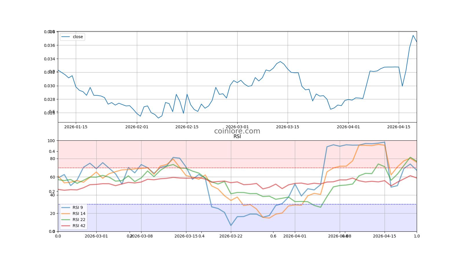 Hydranet RSI indicator