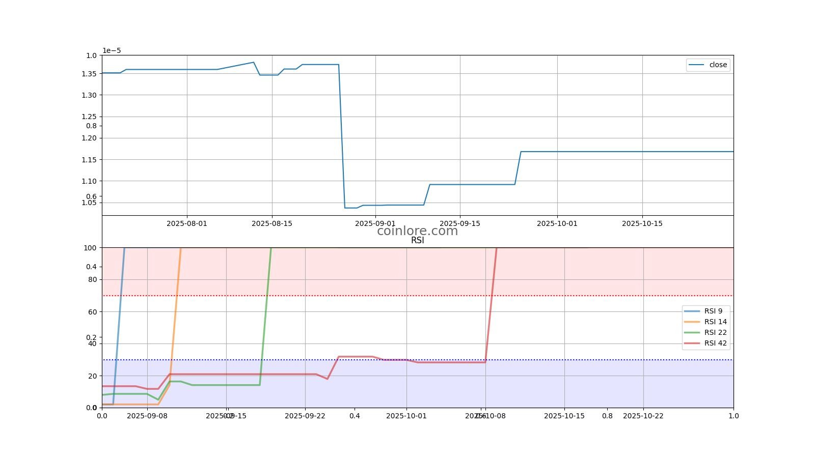 Hydraverse RSI indicator