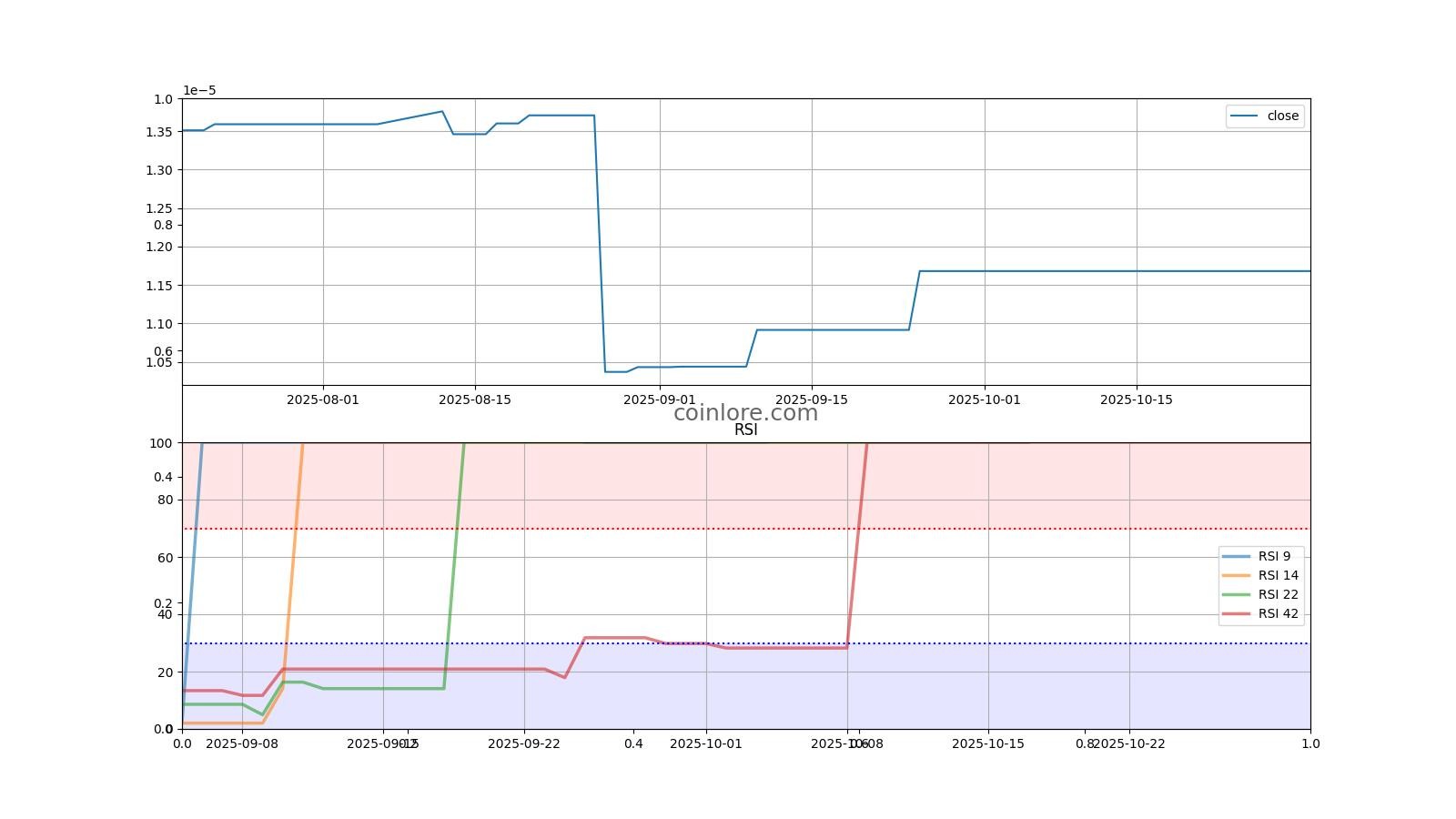 Hydraverse RSI indicator