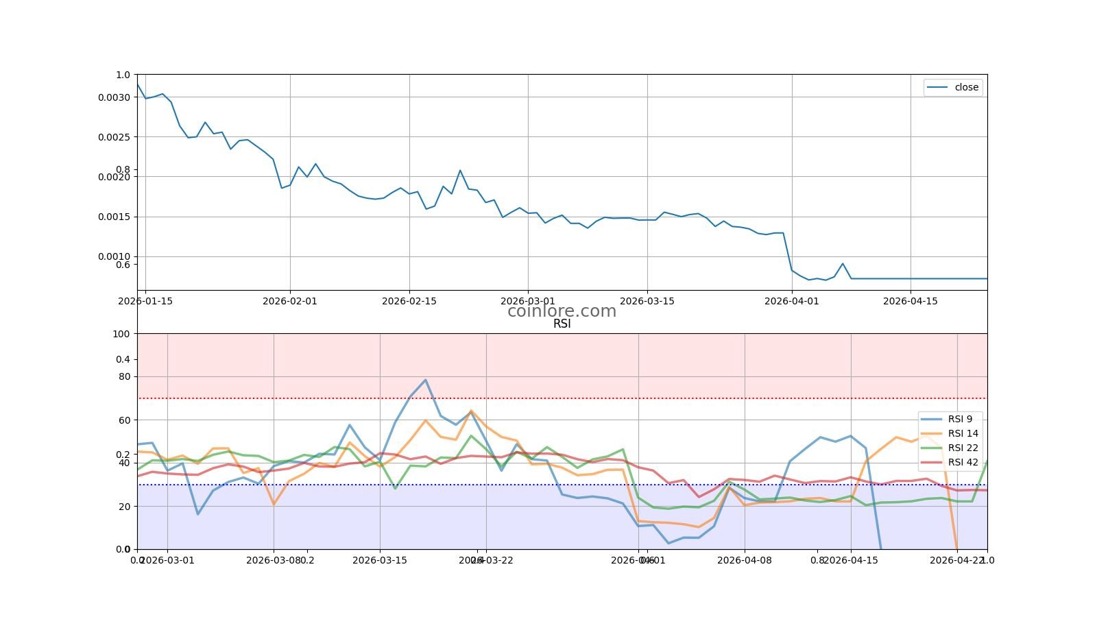 Hydro Protocol RSI indicator