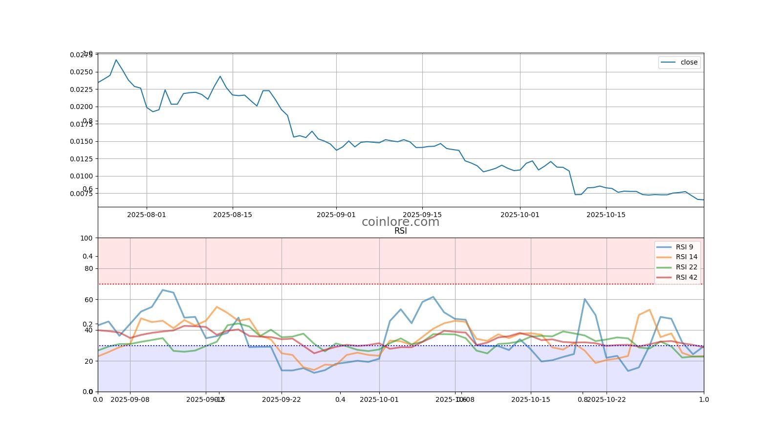 Hydro Protocol RSI indicator
