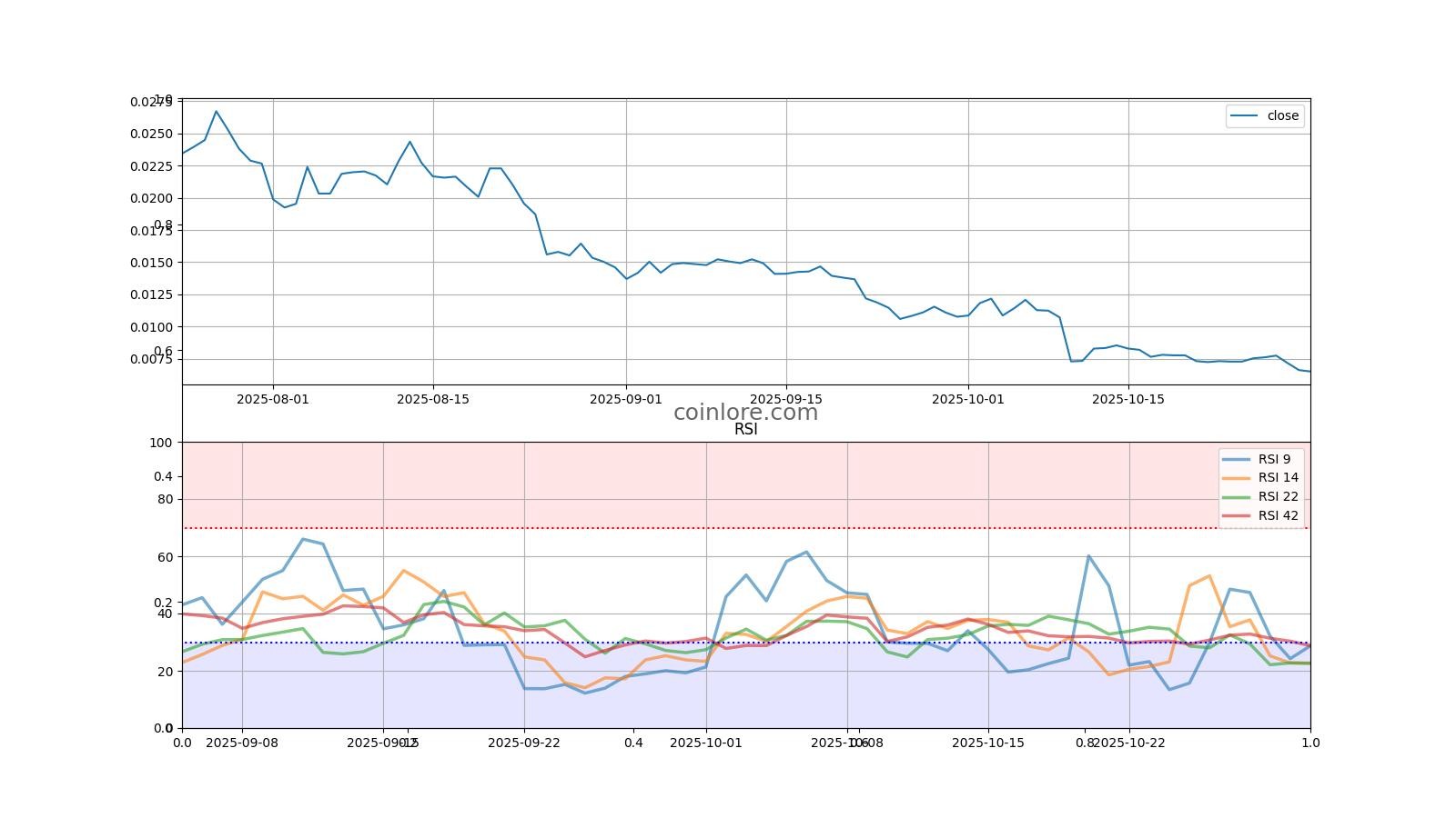 Hydro Protocol RSI indicator