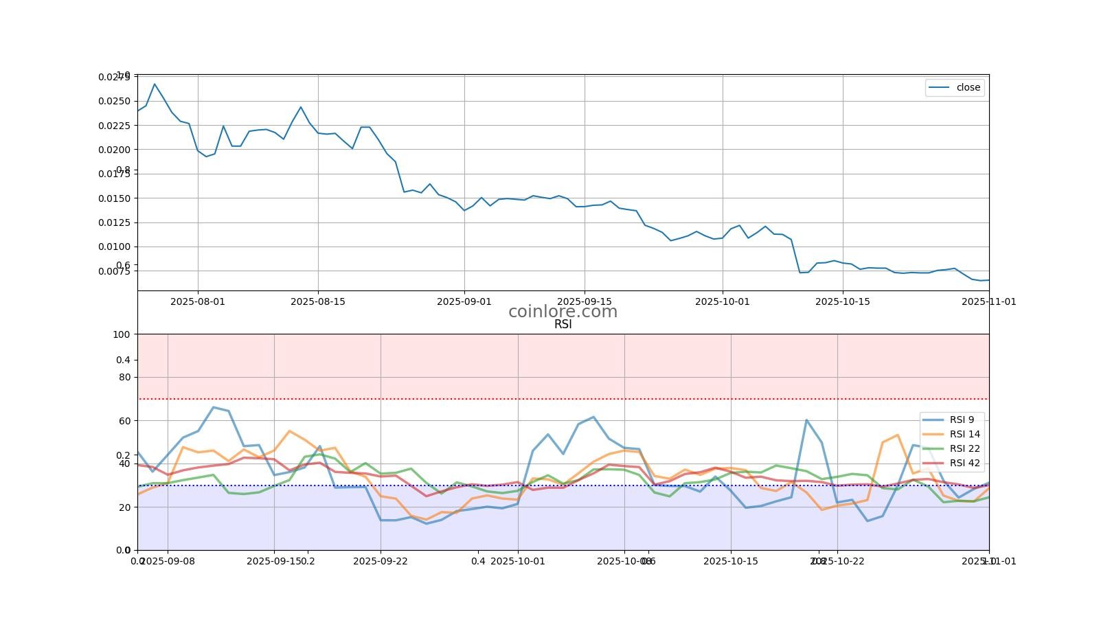 Hydro Protocol RSI indicator