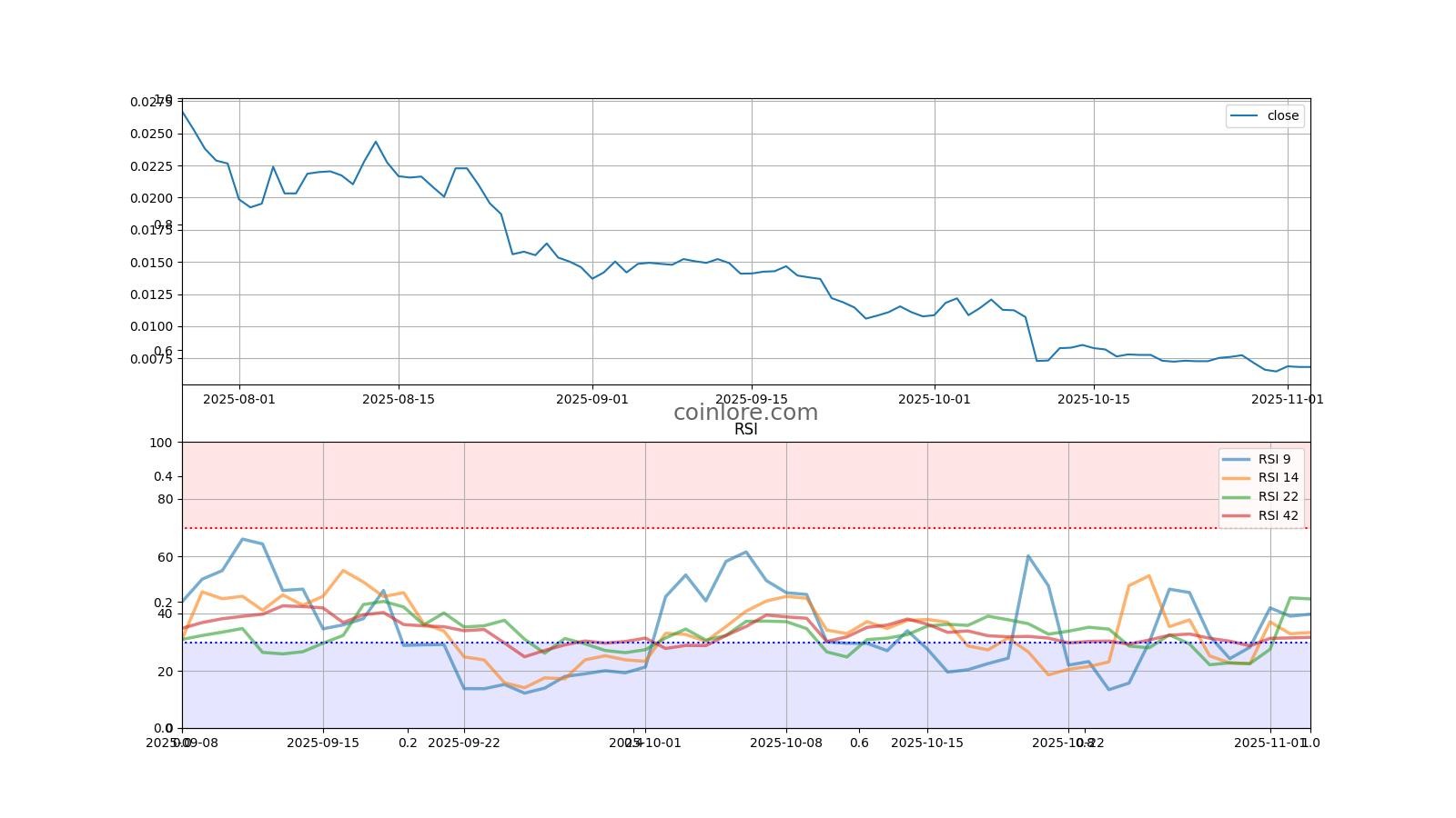 Hydro Protocol RSI indicator