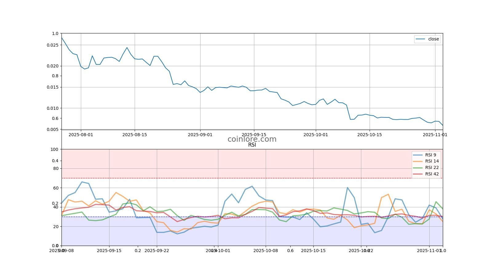 Hydro Protocol RSI indicator